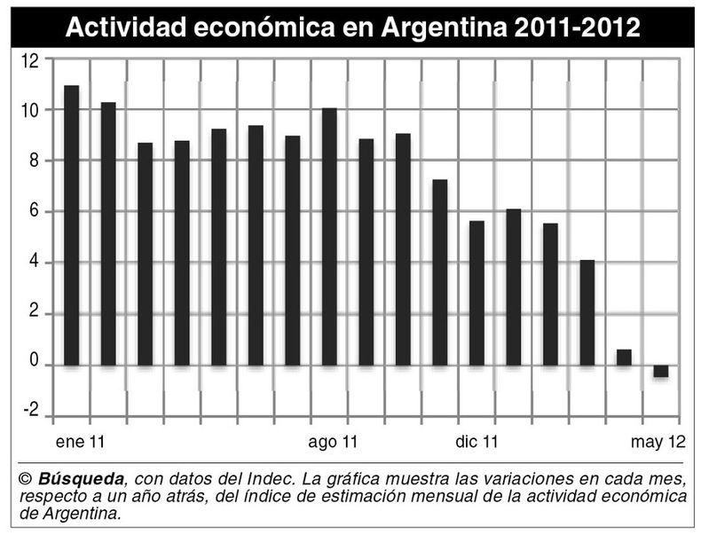 El equipo económico reconoce “preocupación” por Argentina, que se frena ...